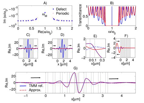 A Complex Frequencies Eigenvalues For Periodic And Single Cavity