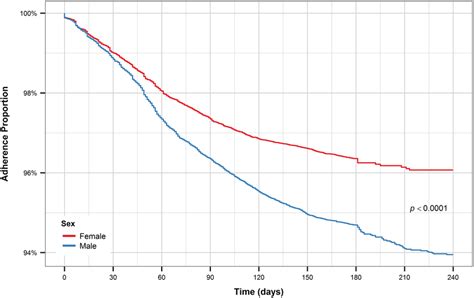Kaplan Meier Plot For Sex All Patients Download Scientific Diagram