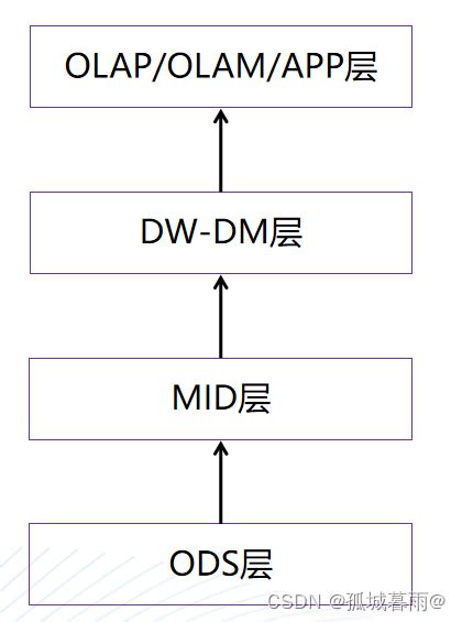 数据仓库分层详解数据库分层 Csdn博客