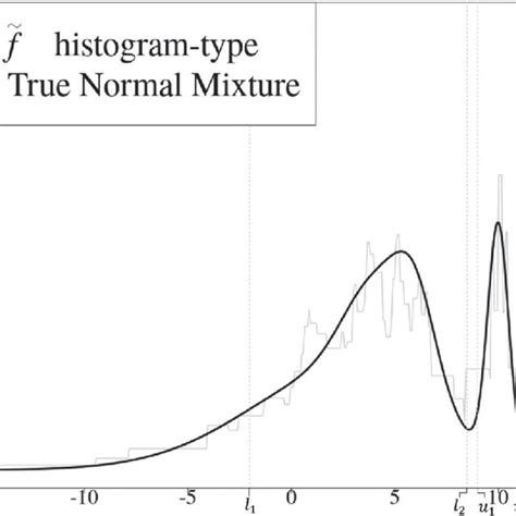 Normal Mixture Model Case The True Normal Mixture Model Black Line