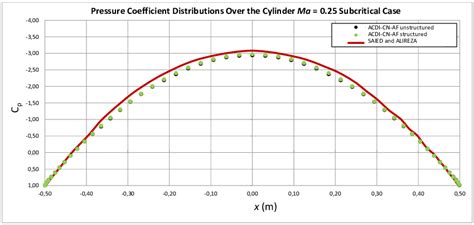 Comparison Of Pressure Coefficients With The Analytical Results Adapted