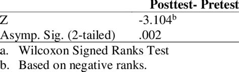 Wilcoxon Hypothesis Test Results Download Scientific Diagram