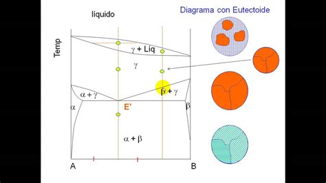 Diagrama De Equilibrio De Las Fases Clase 4 Eutectoide Youtube