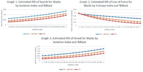 Interaction Graphs Of Outcomes For Blacks Download Scientific Diagram