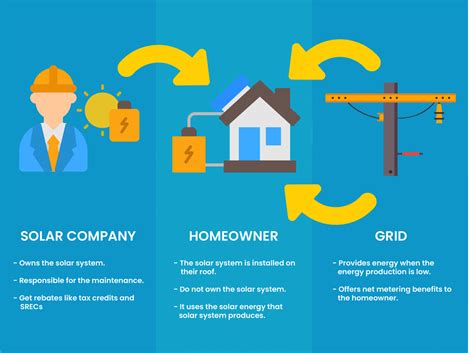 Solar Leasing What It Is And What You Need To Know Solar Negotiators