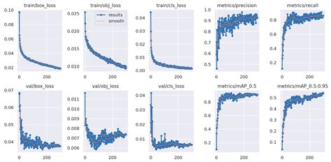 Performance Analysis Of Yolo And Detectron2 Models For Detecting Corn And Soybean Pests