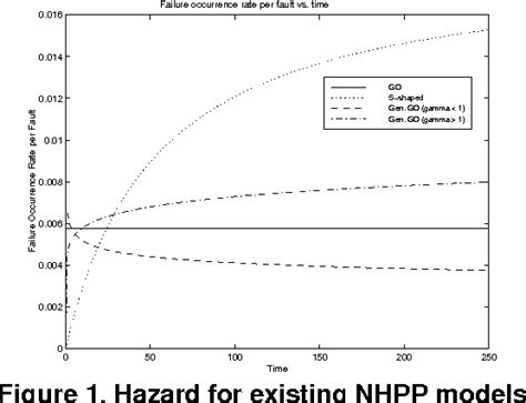 Figure 1 From Log Logistic Software Reliability Growth Model Semantic Scholar