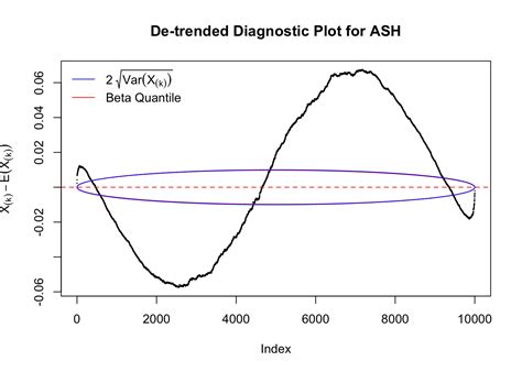 Diagnostic Plot For Uniform Distribution