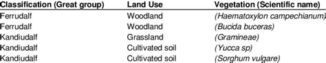 Soil Classification Vegetation And Land Use Download Table