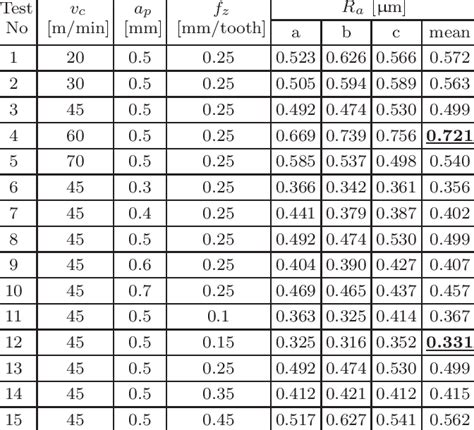 Results Of Surface Roughness Measurement Machining Parameters Download Scientific Diagram
