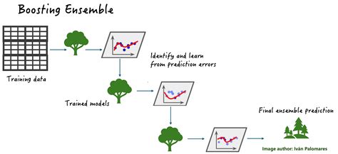 Demystifying Ensemble Methods Boosting Bagging And Stacking