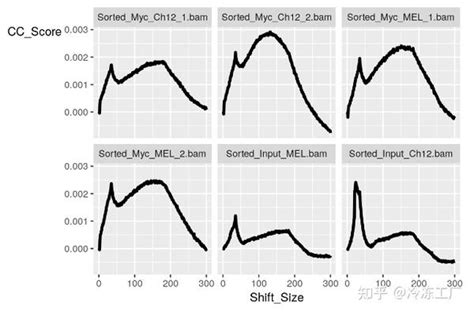 chip seq 分析：评估片段长度与处理（6） 知乎
