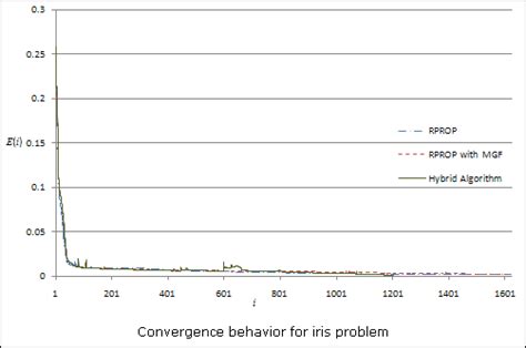 An Improved Resilient Propagation Algorithm By Introducing
