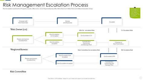 Top 10 Technology Escalation Process Powerpoint Presentation Templates