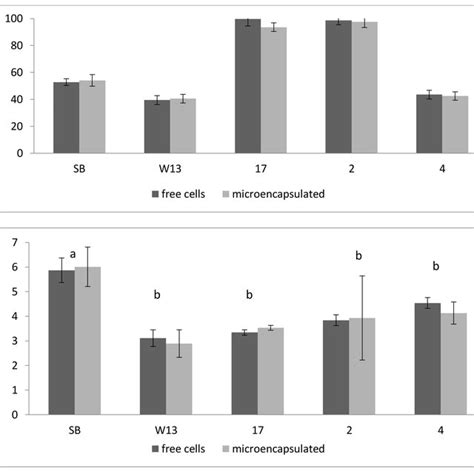 Effect Of Microencapsulation On Some Functional Properties Of Yeasts Download Scientific