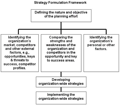 Basic Framework For Strategy Formulation Source Mockler 1995 Download Scientific Diagram