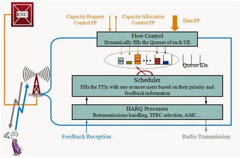 Telecom Knowledge And Experience Sharing Hsdpa Technology
