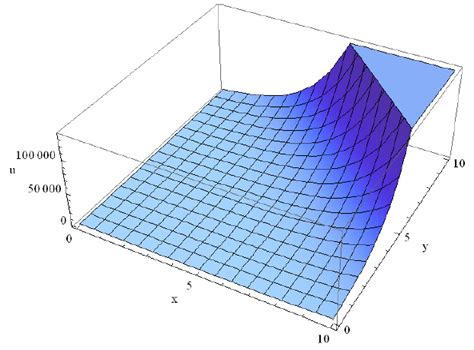The Behavior Of The Approximate Solution At K 25 T 15 α 085