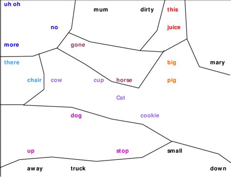 3 10 10 × Phonology Self Organising Map Download Scientific Diagram
