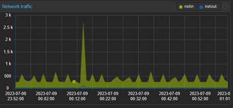 Is It Normal For Lxc Containers To Have These Spikes Each Is Every ~3 Minutes Or So It Is Only