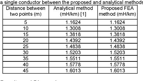 Table 3 From Calculation Of Inductance And Capacitance In Power System Transmission Lines Using