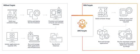 Aws Compute Showdown Ecs Vs Eks Vs Fargate Vs Lambda Choosing Your Champion Dev Community