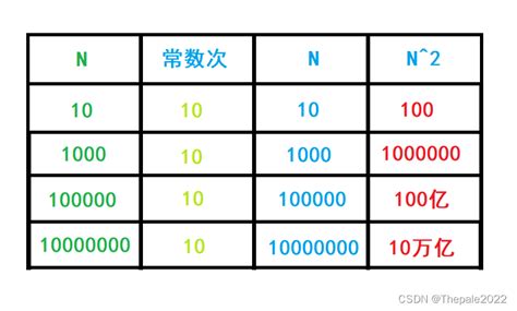 数据结构：时间复杂度和空间复杂度2022年数据结构时间复杂度 Csdn博客