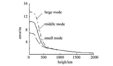 Onospheric Time Delay Err Or V Ersus Users Height Download