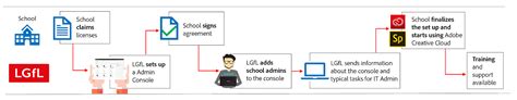 Support Deploying Adobe Cc Lgfl