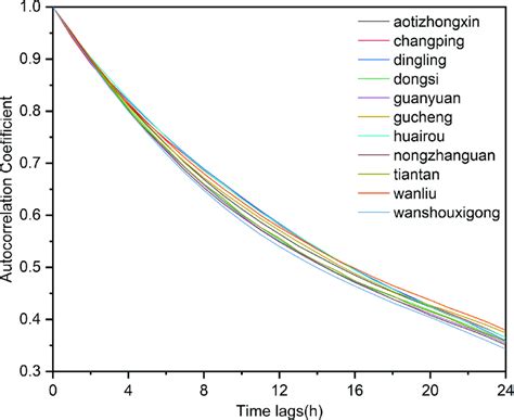 Time Autocorrelation Analysis The Autocorrelation Coefficient Of Each
