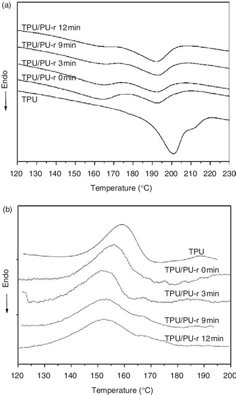 Dsc Curves Of Neat Tpu And Tpu Pu R Blends A 2nd Heating And B 1st Download Scientific