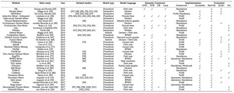 The Tradeoffs Of Automated Process Discovery