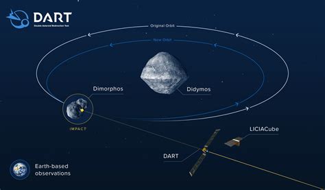 The Unpredictabilities Of Nasas Wild Plan To Ram An Asteroid Off Course