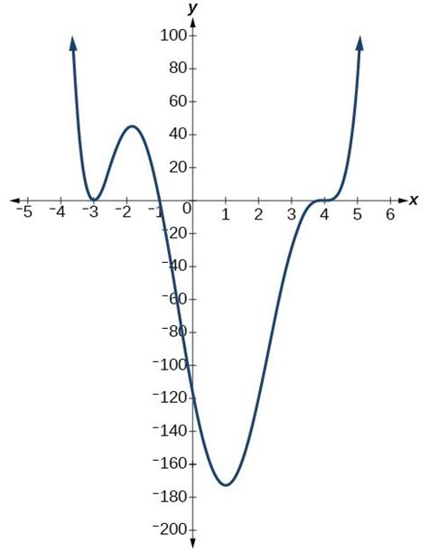 Zeros End Behavior And Turning Points College Algebra