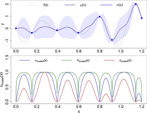 Differences Between The Three Uncertainty Quantification Measures Download Scientific Diagram