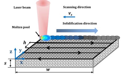 The Illustration Of The Basic Set Of L Pbf Process Parameters And Download Scientific Diagram
