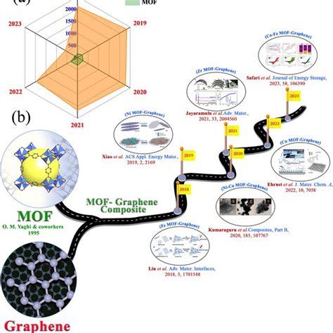 A Radar Plot Showing The Number Of Journal Publications On Mof And Download Scientific