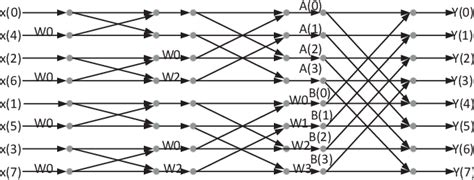 Figure 1 From Design Of An Approximate Fft Processor Based On Approximate Complex Multipliers