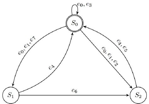 Proposed Schemes State Transition Model Download Scientific Diagram