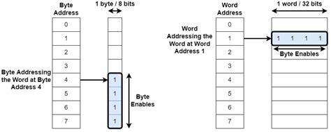 The Interconnect Harvard Architecture And Dual Port Ram Boxlambda