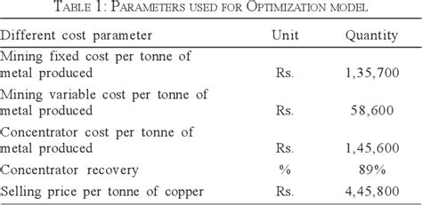 Table 1 From Stope Boundary Optimization For An Underground Copper