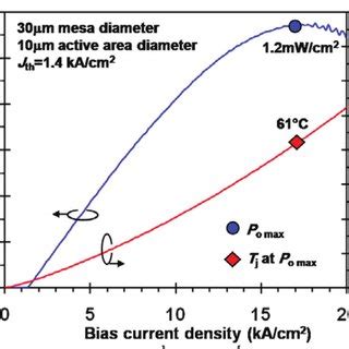 Graph Showing The DB Modulation And Resonance Frequencies Against The Download Scientific
