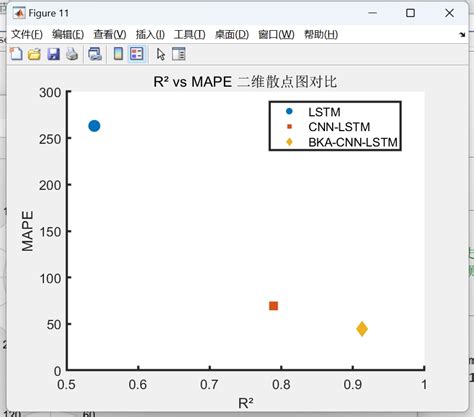 Bka Cnn Lstmcnn Lstmlstm三模型多变量时间序列光伏功率预测一键对比 Matlab代码 Csdn博客