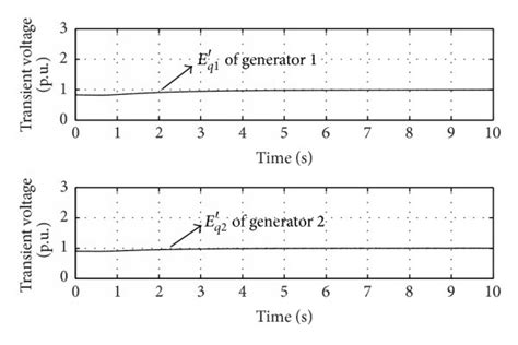 Transient voltage dynamic behavior while τ 0 05 s Download Scientific Diagram