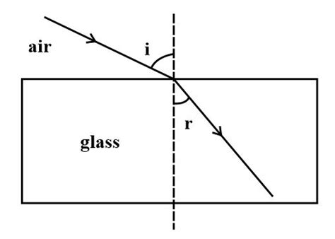 Write A Relationship Between Angle Of Incidence And Angle Of Refraction For A Given Pair Of Media