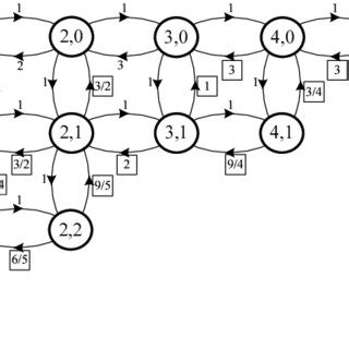 State Transition Diagram Of The Markov Process In The System M M Download Scientific