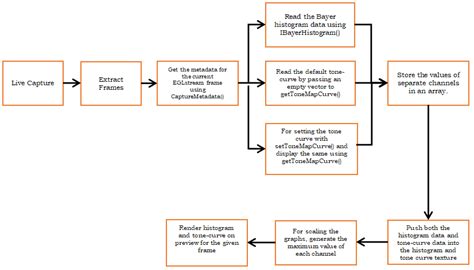 2 System Design Radhikahortidynamic Display Of Histogram And Tone Curve Github Wiki