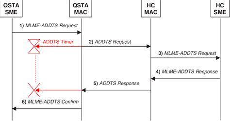 Message Sequence Chart Of Traffic Stream Setup Download Scientific Diagram