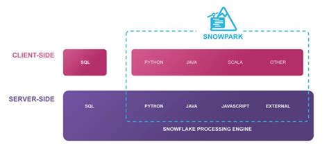 Sarah Langham On Linkedin Operationalizing Snowpark Python Part One