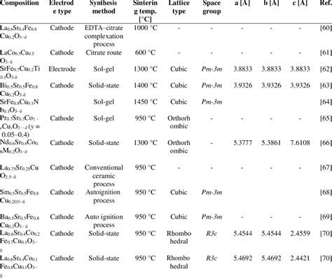 Composition Synthetic Method Sintering Temperature Lattice Type And Download Scientific